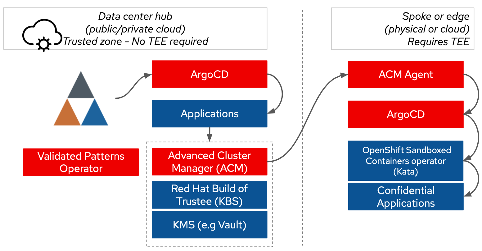 Zero trust starts here: Validated patterns for confidential container deployment